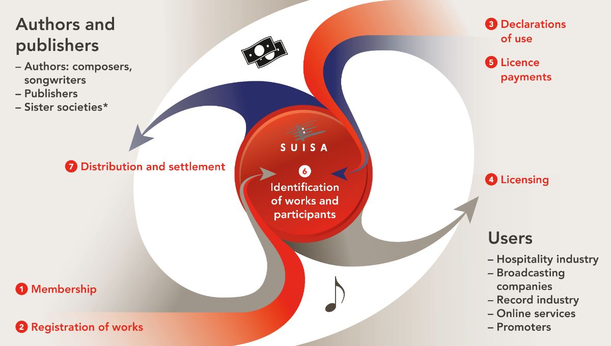 How SUISA works