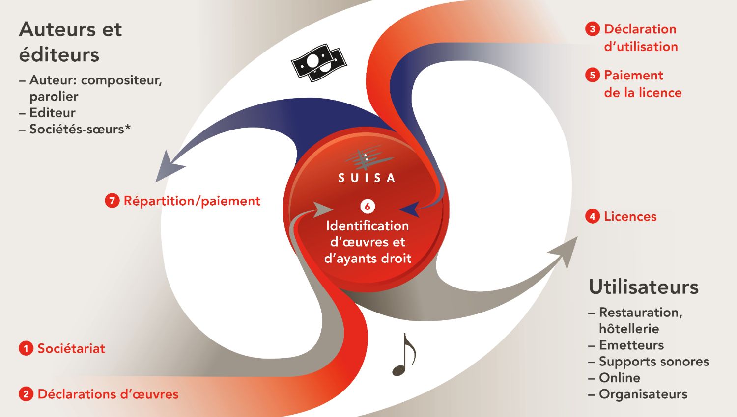 Comment fonctionne SUISA