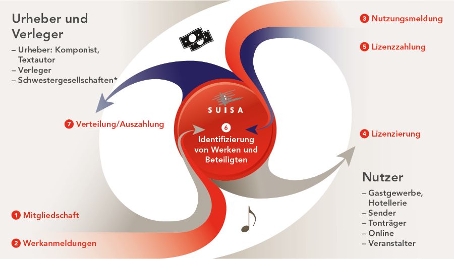 So funktioniert die SUISA